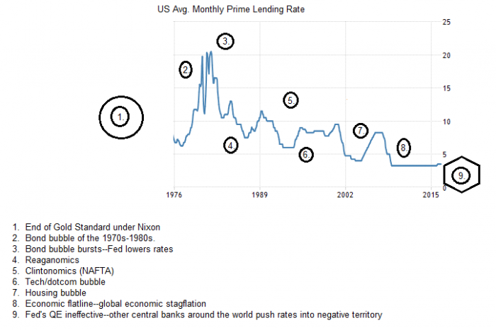 U.S. Interest Rates Rise and Fall Essay - Aceyourpaper.com